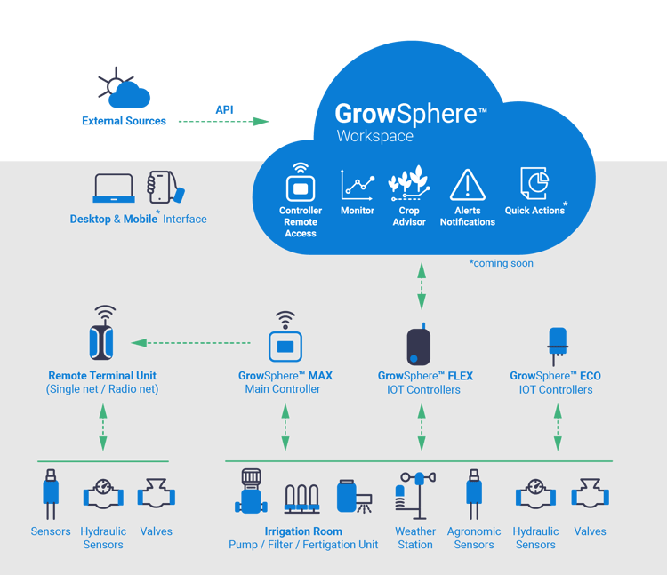 GrowSphere™ – The OS for Precision Irrigation & Fertigation | Digital ...