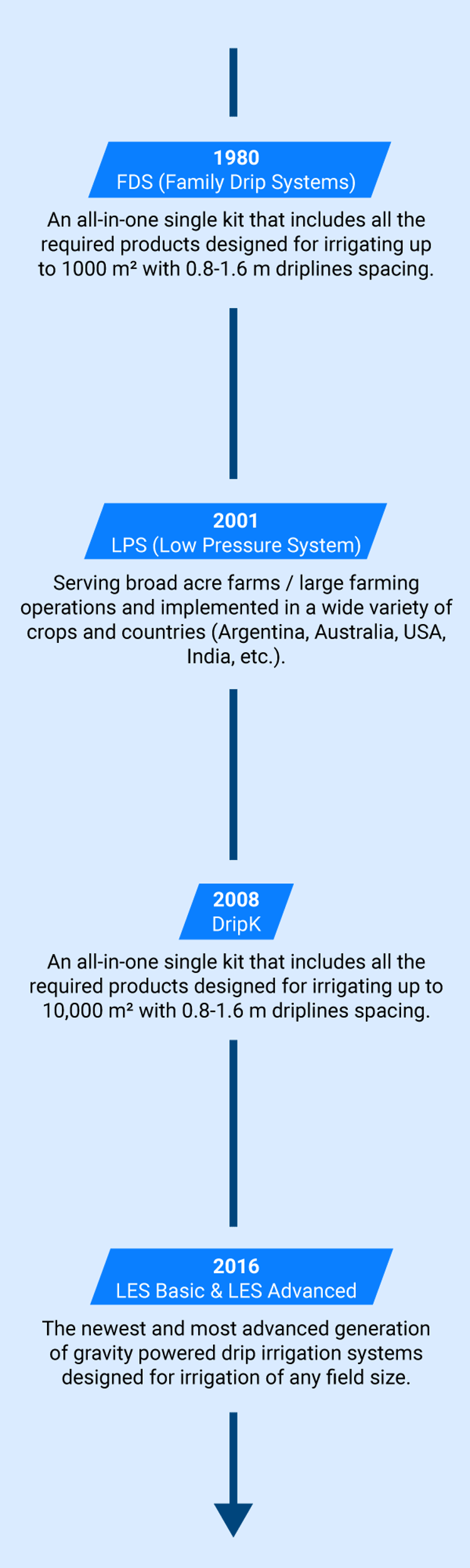 Low Energy | Gravity Drip Irrigation System