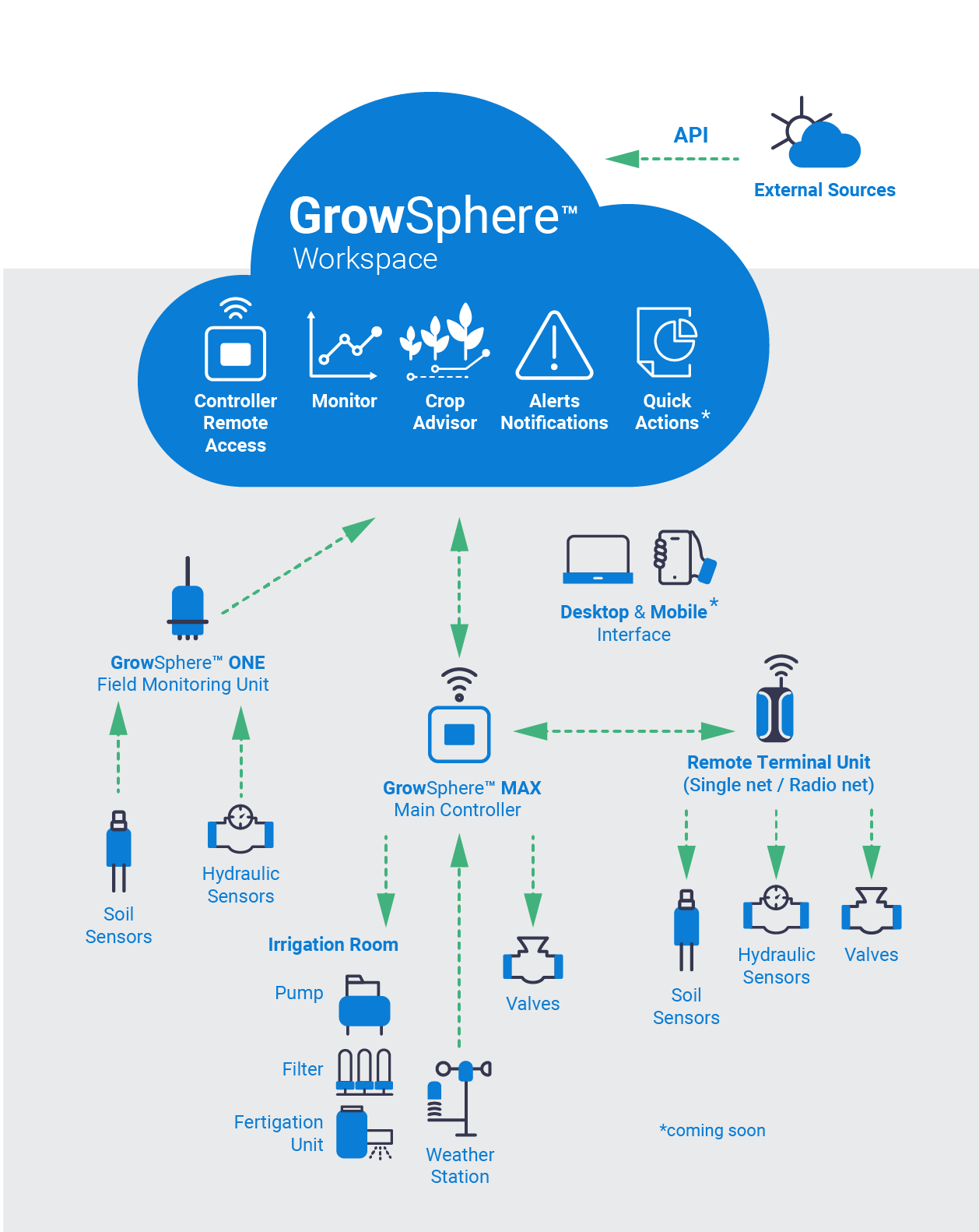 Programmateurs GrowSphere™
