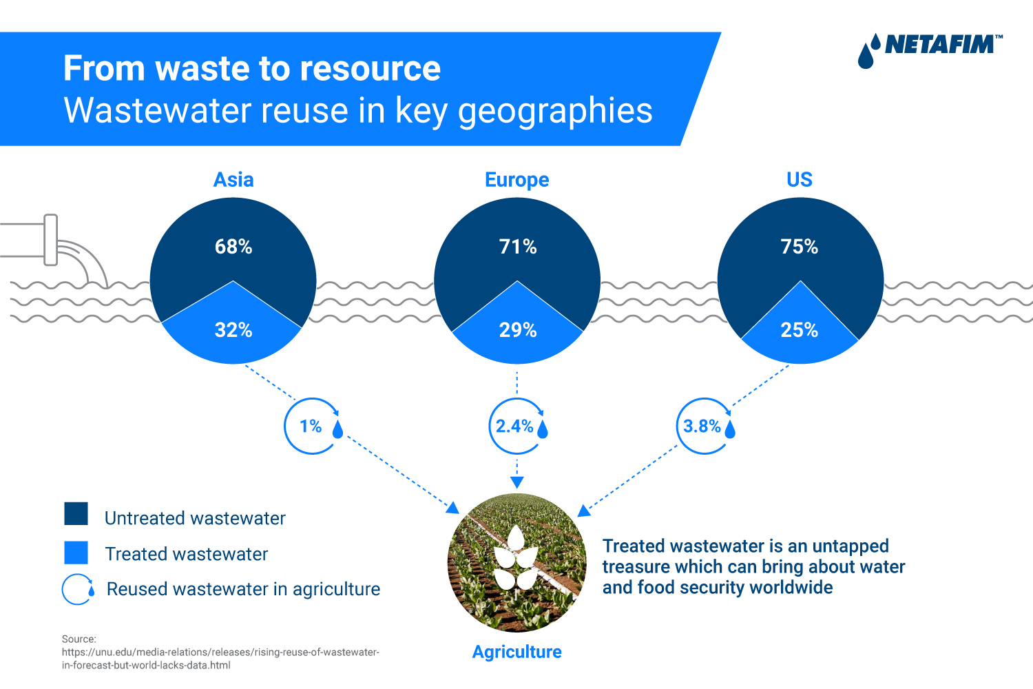We need to stop looking at wastewater as waste